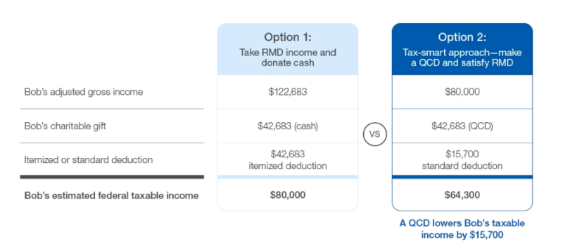 Tax-Smart Giving in 2023 - Alzheimer's San Diego
